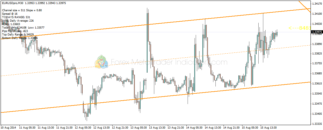 Channel Pro MetaTrader 4 Forex Indicator – Channel Your Trades