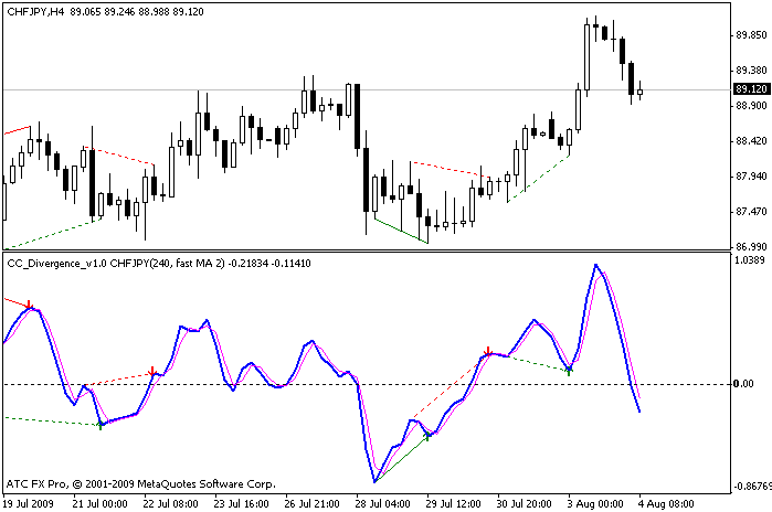 Cluster MetaTrader 4 Indicator – Complex Pair With Divergence Alert