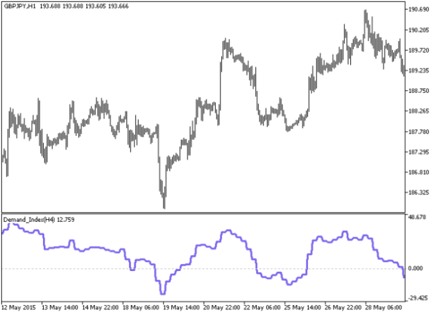 Demand Index HTF Forex MetaTrader 5 Indicator