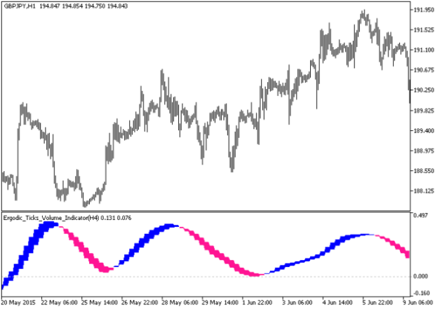 Ergodic Ticks Volume Indicator HTF Metatrader 5 Forex Indicator