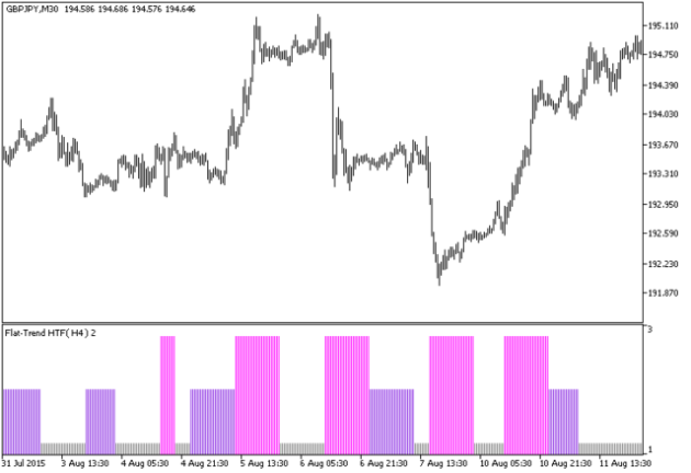 Flat-Trend HTF MetaTrader 5 Forex Indicator