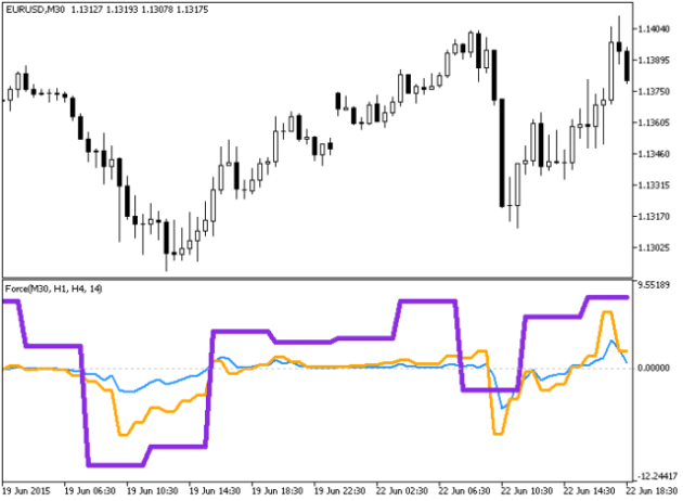 Force 3HTF Metatrader 5 Forex Indicator