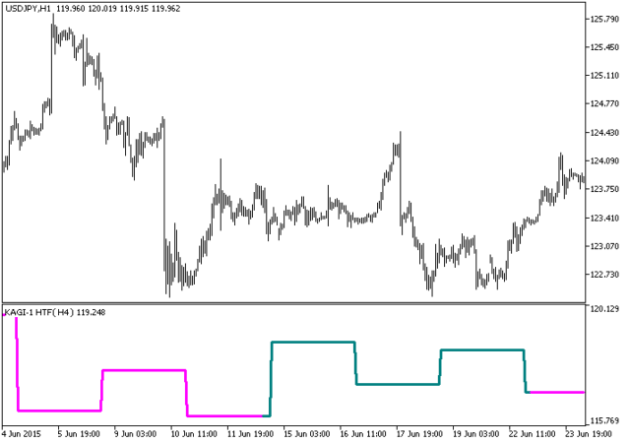 KAGI-1 HTF Metatrader 5 Forex Indicator