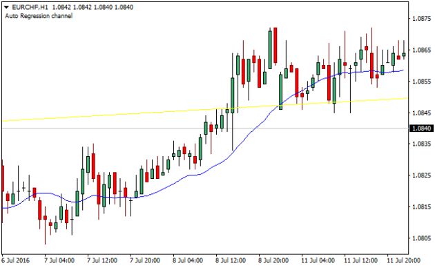 Linear Regression Channel Forex MetaTrader 4 indicator Linear Regression Channel Forex MetaTrader 4 indicator