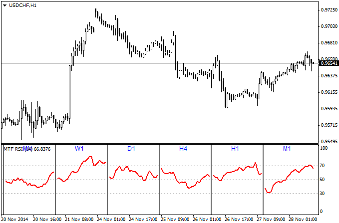 Multi Time Frame MA-RSI MetaTrader 4 Forex Indicator