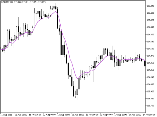 TEMA CUSTOM Metatrader 5 Forex Indicator