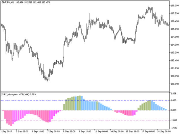 XKRI Histogram HTF Metatrader 5 Forex Indicator