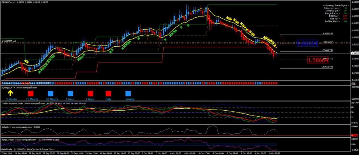 Advanced Synergy Forex Trading System