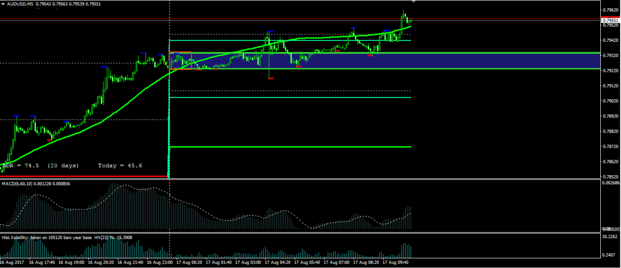 Average Range MetaTrader 4 Forex Indicator