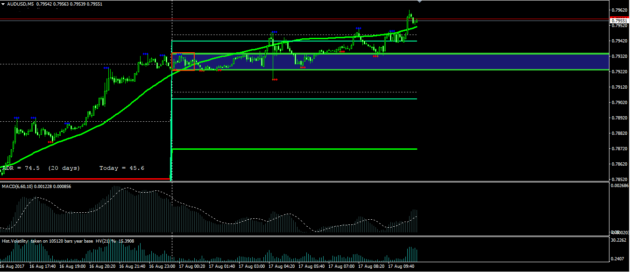 Average Range MetaTrader 4 Forex Indicator