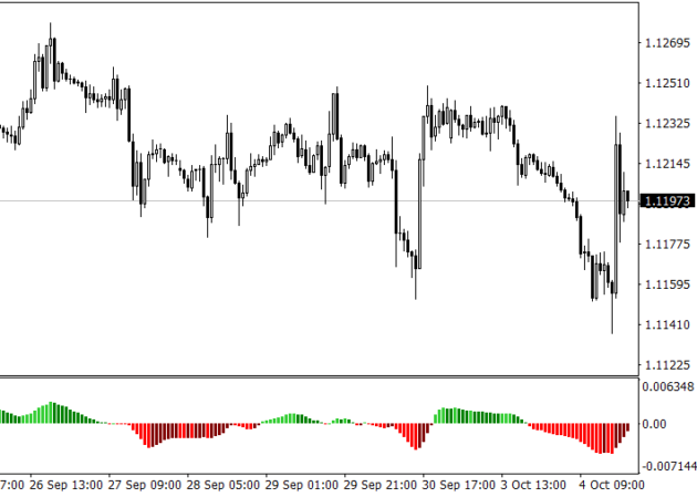 Awesome Oscillator MetaTrader 4 Forex Indicator