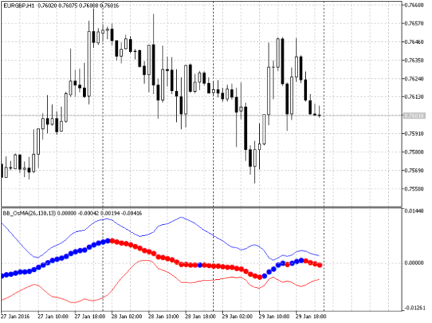 BB OsMA Metatrader 5 Forex Indicator