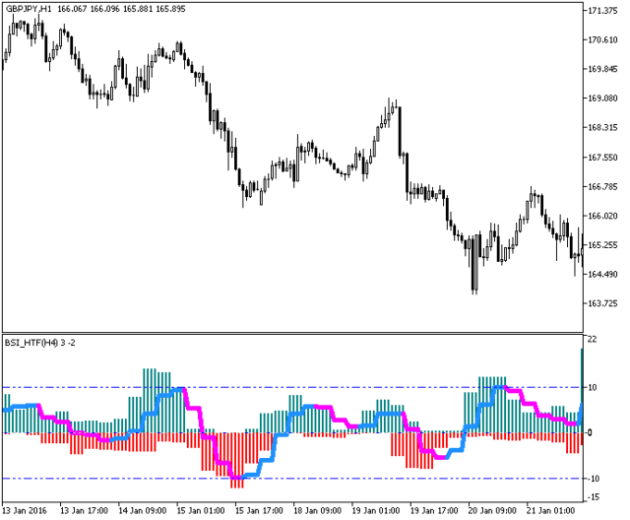 BSI HTF Metatrader 5 Forex Indicator
