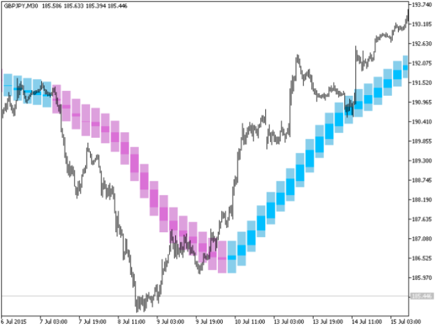 Background MA Rounding Candle HTF Metatrader 5 Forex Indicator