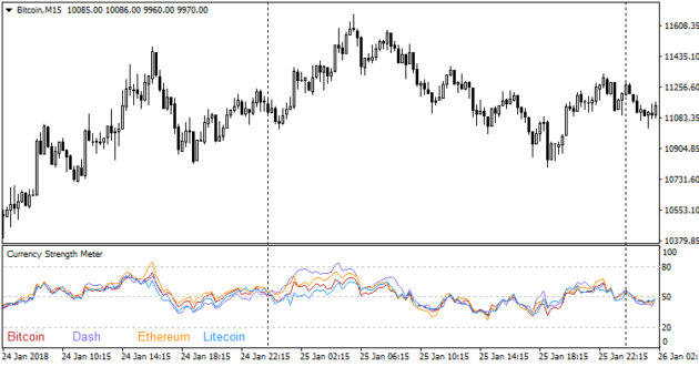 Currency Strength Meter MetaTrader 4 Forex Indicator