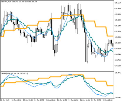 DEMA 3HTF Metatrader 5 Forex Indicator