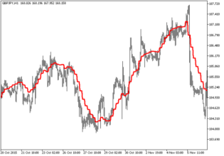 DEMA HTF Metatrader 5 Forex Indicator