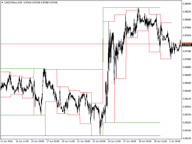 DWMChannels MetaTrader 4 Forex Indicator