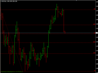 Dynamic Fibonacci MetaTrader 4 Forex Indicator