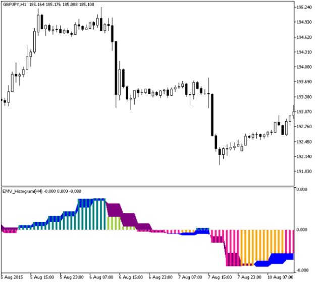 EMV Histogram HTF Metatrader 5 Forex Indicator