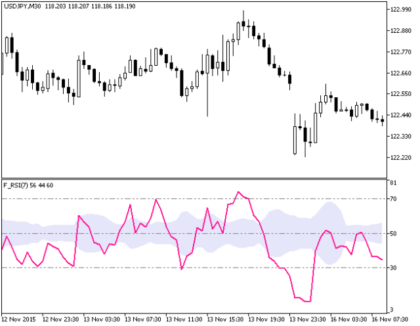 F RSI Metatrader 5 Forex Indicator