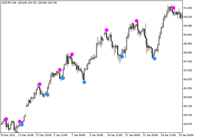 METRO DeMarker Sign Metatrader 5 Forex Indicator