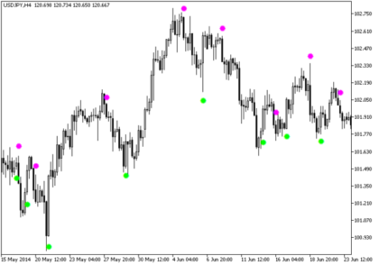 METRO Sign Metatrader 5 Forex Indicator
