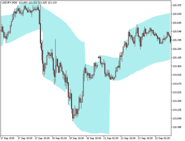 MaxminChannelWithSlope Metatrader 5 Forex Indicator
