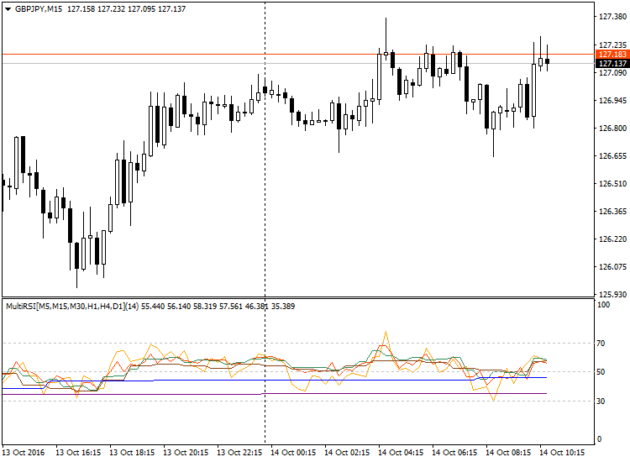 Multi Timeframe Rsi Metatrader 4 Forex Indicator
