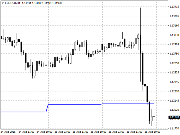 Multi Timeframe Moving Average MetaTrader 4 Forex Indicator
