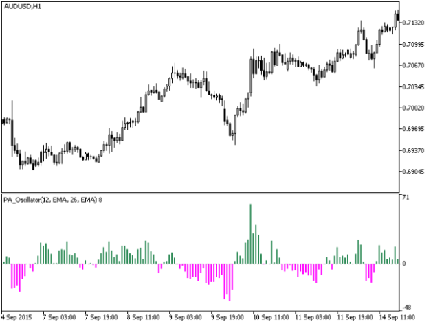 PA Oscillator Metatrader 5 Forex Indicator