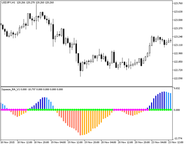 Squeeze RA V1 Metatrader 5 Forex Indicator