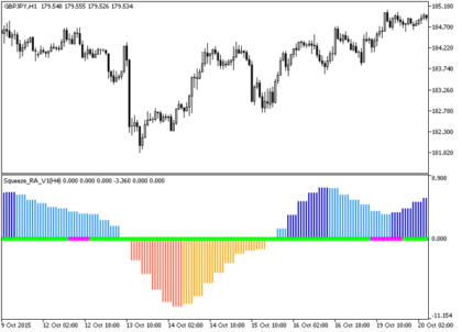 Squeeze RA V1 HTF Metatrader 5 Forex Indicator