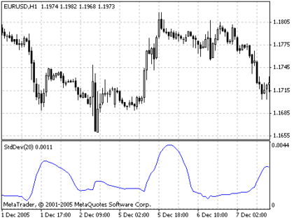 Standard Deviation MetaTrader 4 Forex Indicator