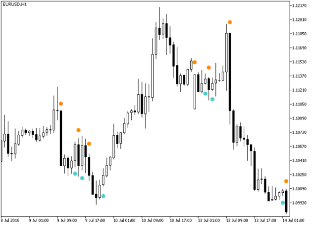 Super TrendSign Metatrader 5 Forex Indicator