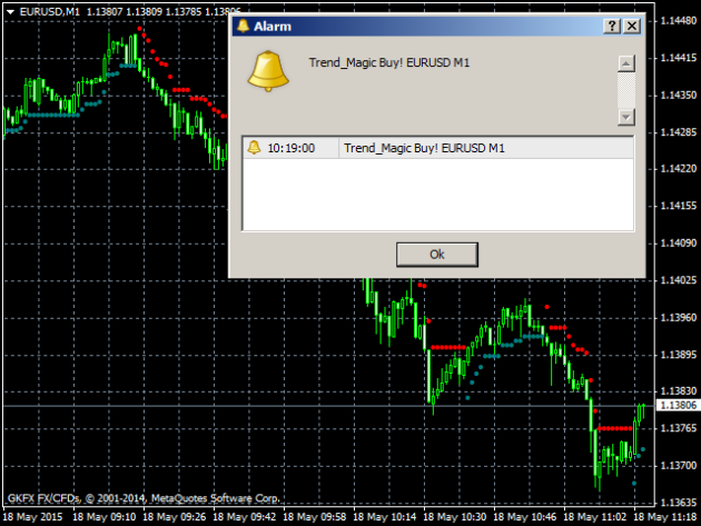 Trend Magic MetaTrader 4 Forex Indicator