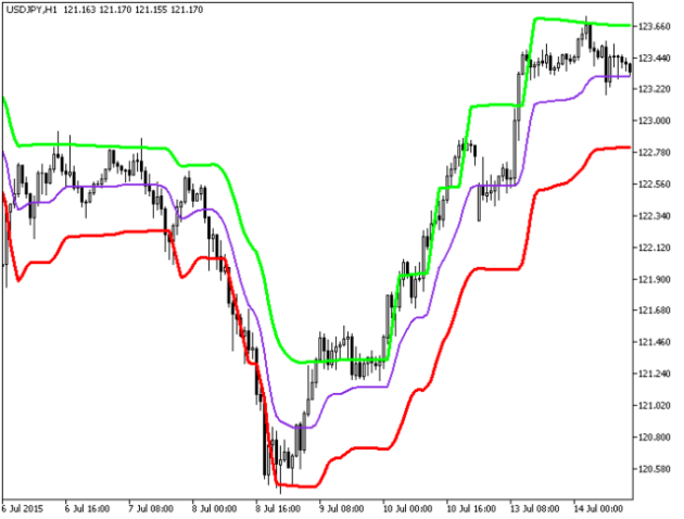 Volatility Step Channel Metatrader 5 Forex Indicator