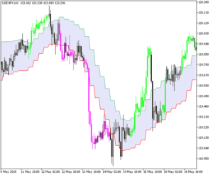 XMA Range Channel HTF Metatrader 5 Forex Indicator