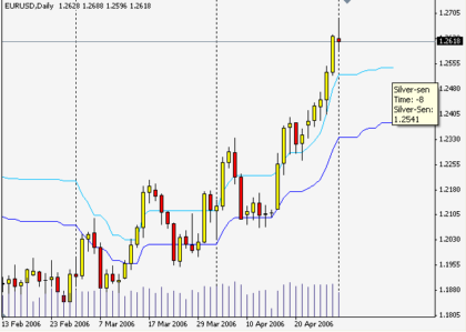 Silver-sen MetaTrader 4 Forex Indicator